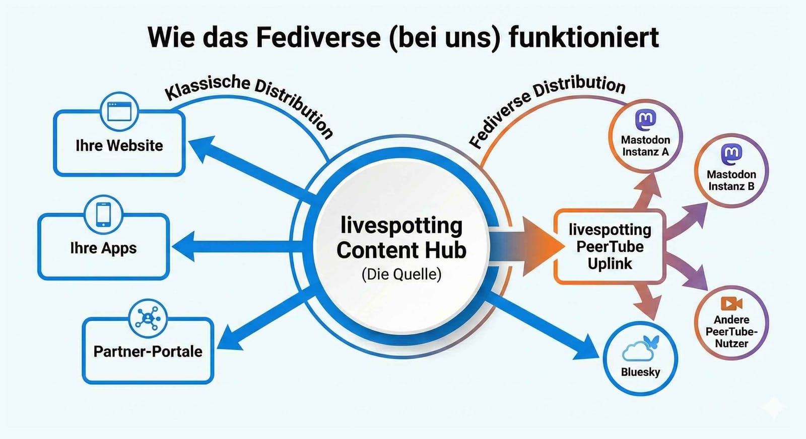 livespotting Content Hub & Fediverse: unabhängige Video-Reichweite